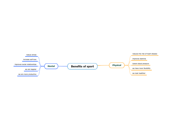 Benefits of sport - Mind Map