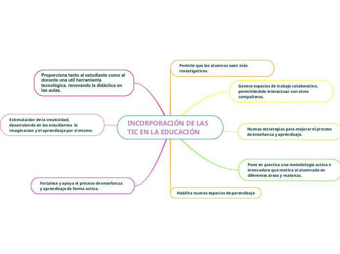 INCORPORACIÓN DE LAS TIC EN LA EDUCACIÓN - Mind Map