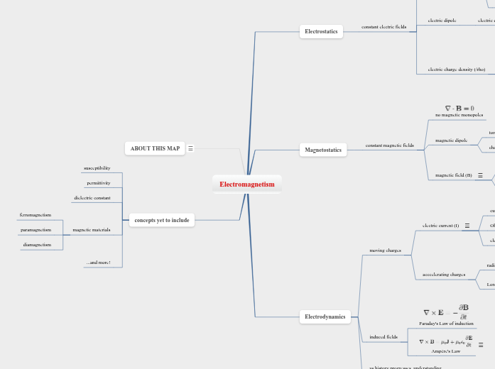 Electromagnetism - Mind Map