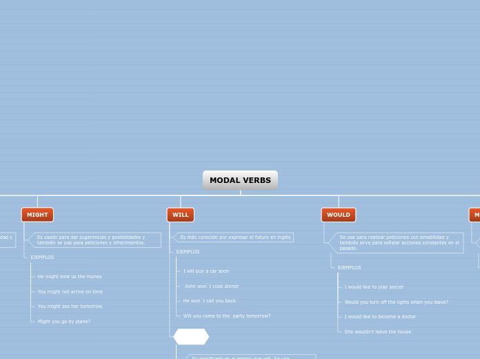 MODAL VERBS - Mind Map