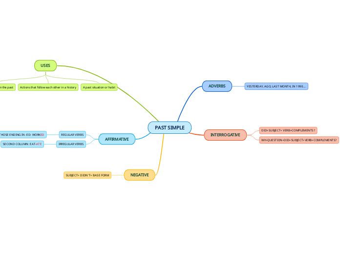 PAST SIMPLE - Mind Map