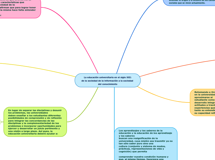 La Educación Universitaria En El Siglo Xxi Mind Map