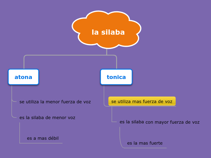 la silaba - Elmetérkép