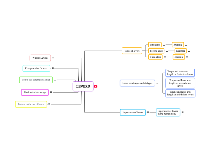 LEVERS - Mind Map