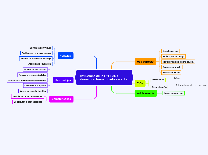 Influencia de las TIC en el d...- Mapa Mental - Amostra