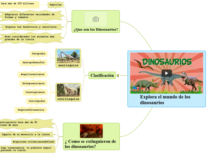 Explora el mundo de los dinosaurios - Mind Map