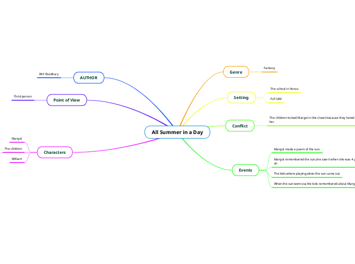All Summer in a Day - Mind Map