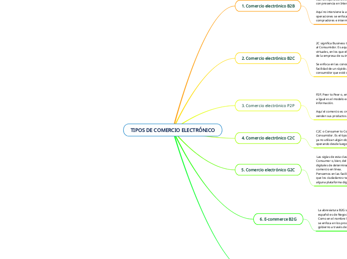 TIPOS DE COMERCIO ELECTRÓNICO - Mind Map