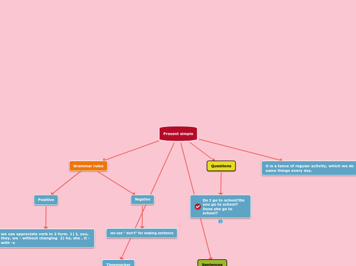 Present simple - Mind Map