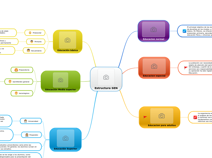 Estructura SEN - Mind Map