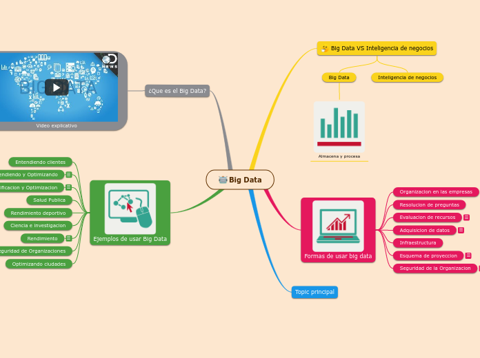 Big Data - Mind Map