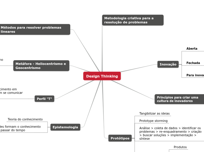 Design Thinking - Mapa Mental - Amostra
