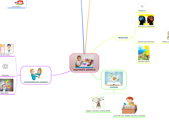 expresión plástica - Mind Map