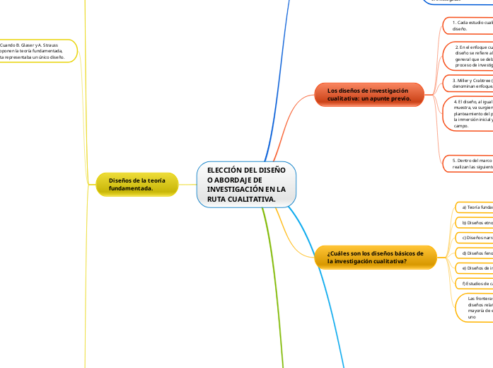 ELECCIÓN DEL DISEÑO O ABORDAJE DE INVESTIG...- Mind Map