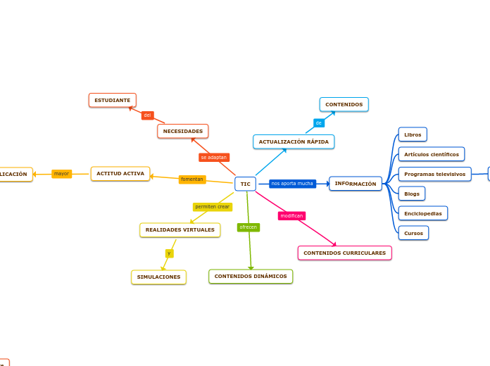 TIC - Mappa Mentale - Schema