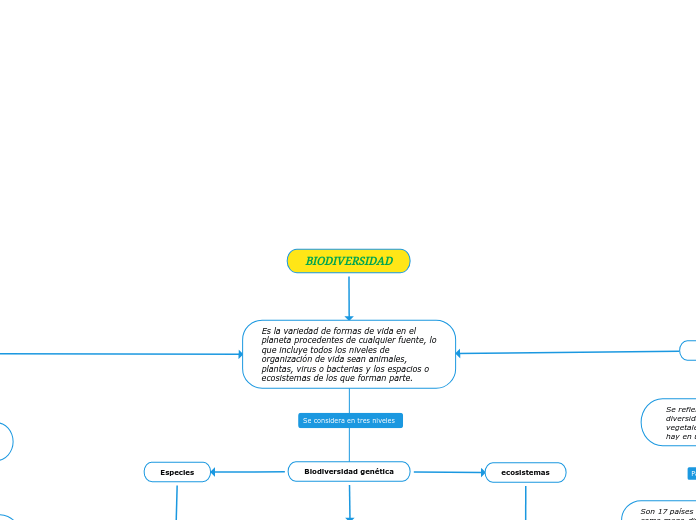 BIODIVERSIDAD - Mind Map