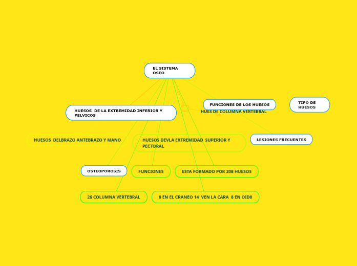 EL SISTEMA OSEO - Mind Map