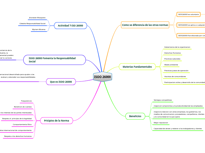 ISOO 26000 - Mind Map