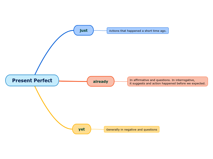 Mapa Conceptual Present Perfect | Images and Photos finder