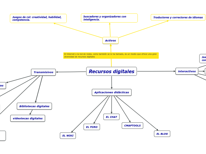 Recursos digitales - Mind Map