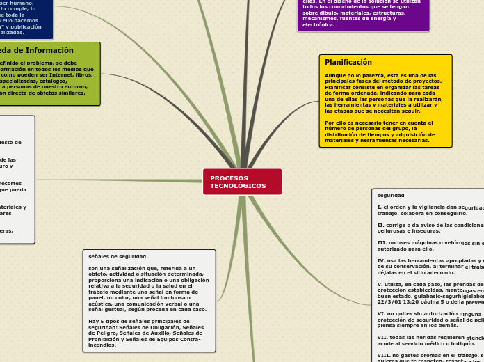 PROCESOS TECNOLÓGICOS - Mind Map
