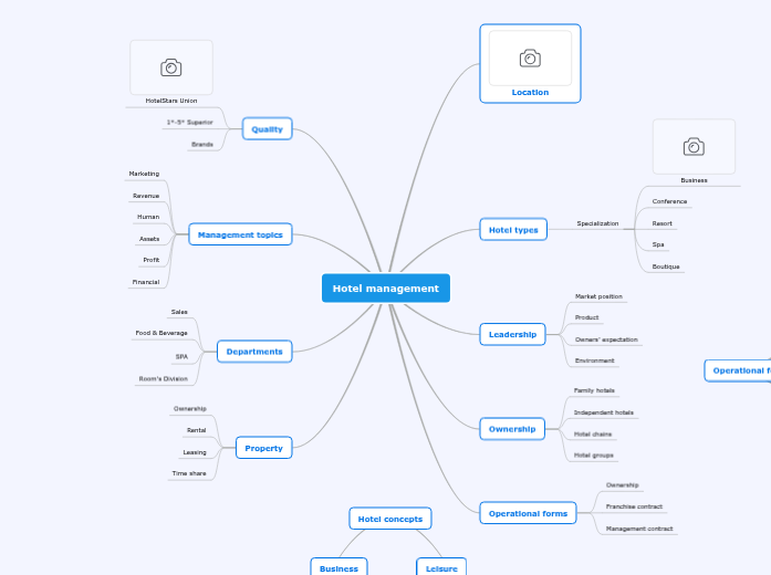 Hotel management - Mind Map