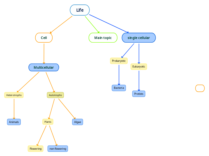 Life - Mind Map