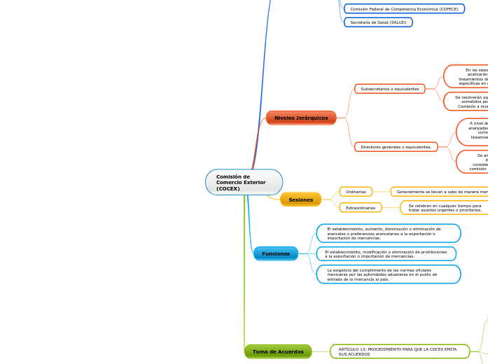 Comisión de Comercio Exterior (COCEX) - Mind Map