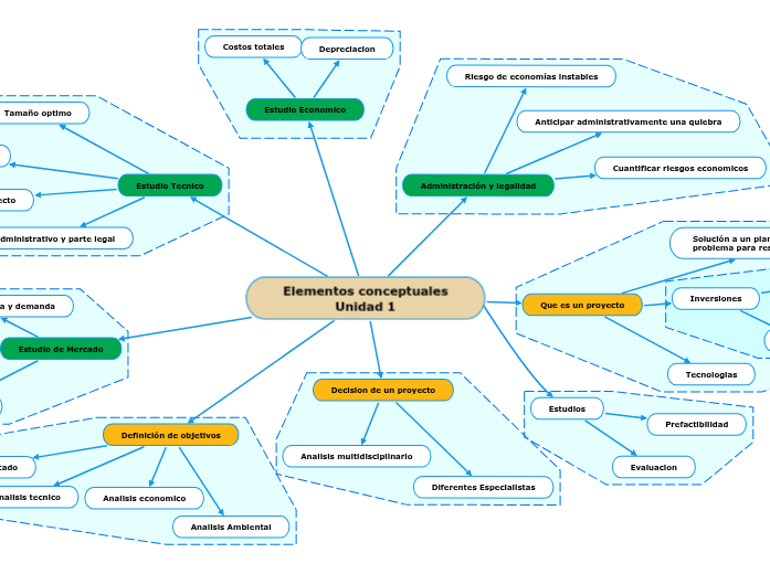 Elementos conceptuales Unidad 1 - Mind Map