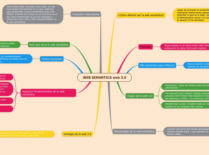 WEB SEMANTICA web 3.0 - Mind Map