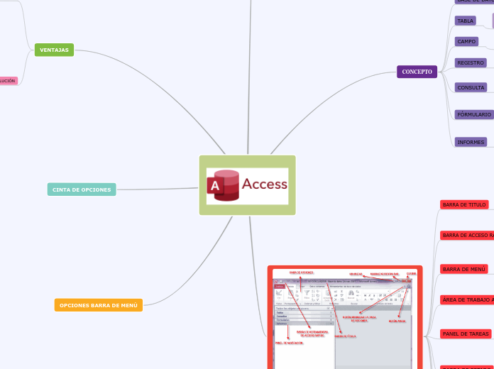 ACCESS - Mind Map