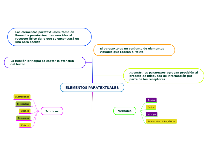ELEMENTOS PARATEXTUALES - Mindmap - Voorbeeld