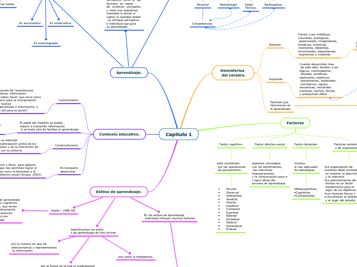 Capitulo 1 EA - Mind Map