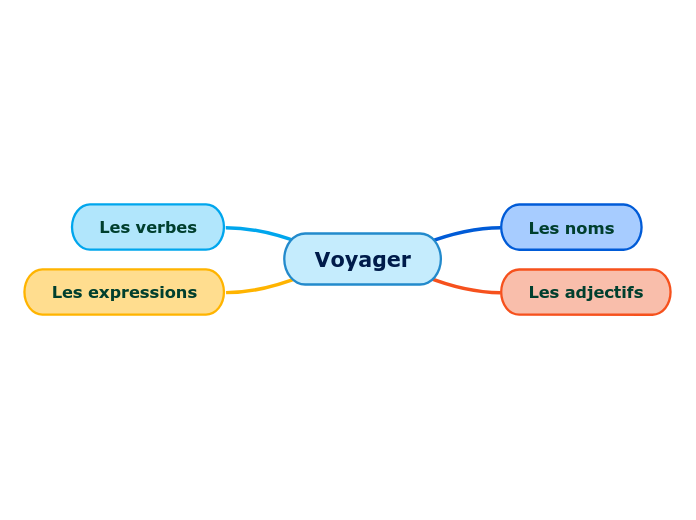 Voyager - Carte Mentale