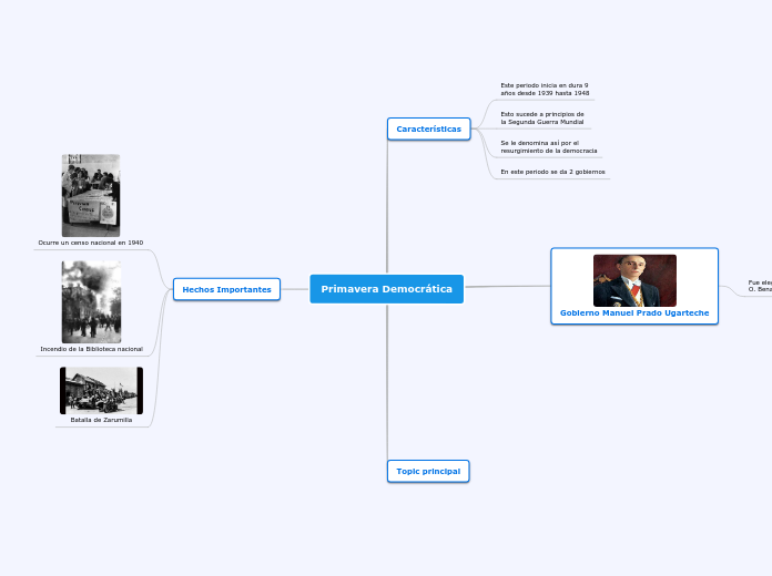 Primavera Democrática - Mind Map