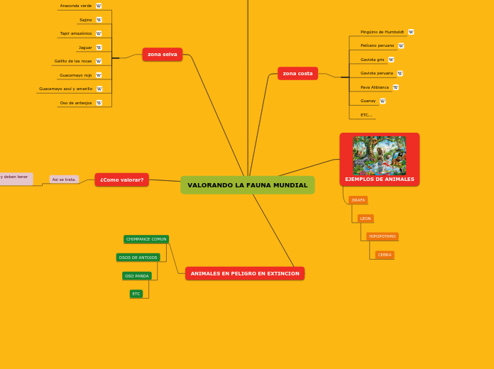 VALORANDO LA FAUNA MUNDIAL - Mind Map