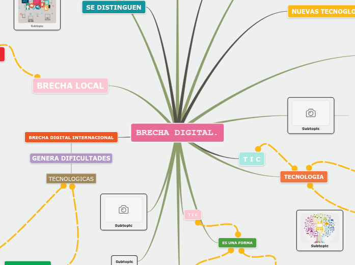 BRECHA DIGITAL. - Mind Map