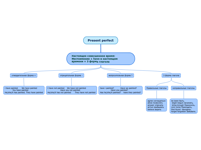 Present perfect - Mind Map