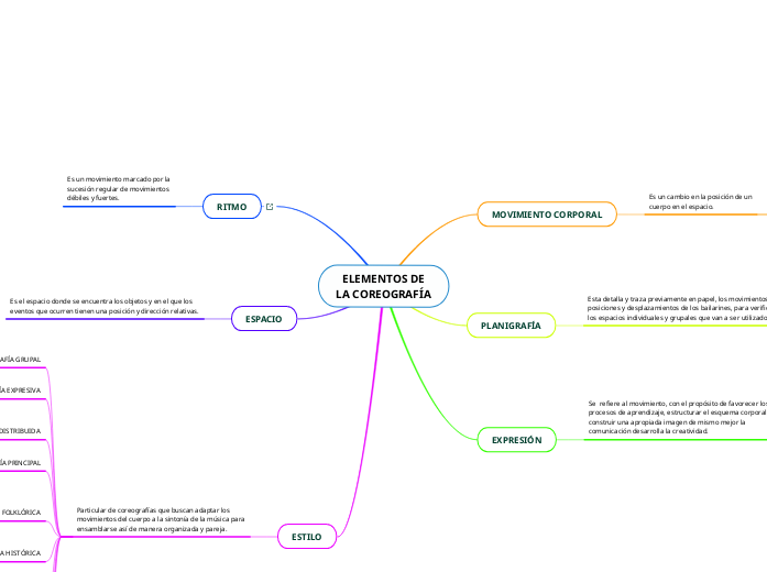 ELEMENTOS DELA COREOGRAFÍA - Mind Map