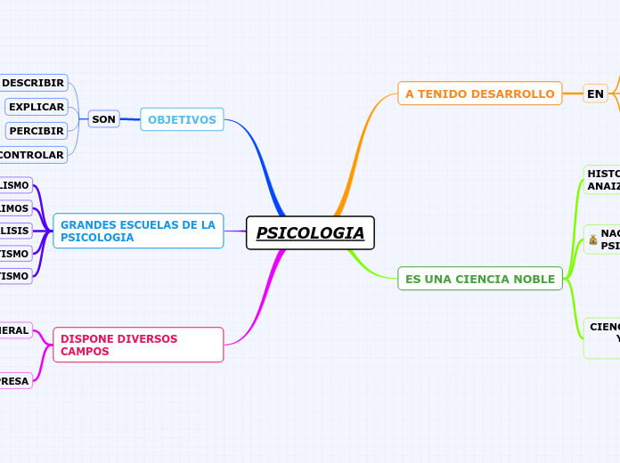Psicologia Mind Map