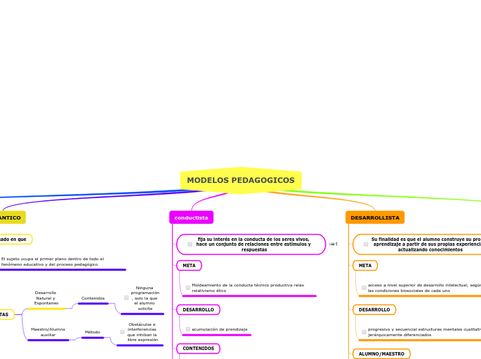 MODELOS PEDAGOGICOS - Mind Map