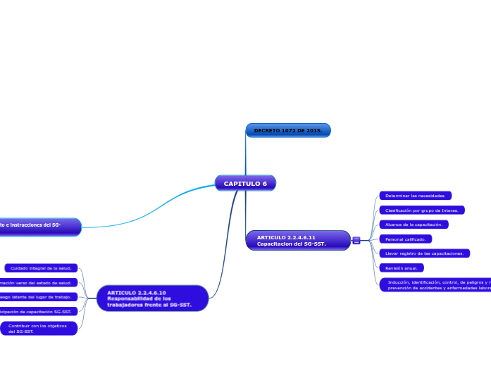 CAPITULO 6 - Mind Map