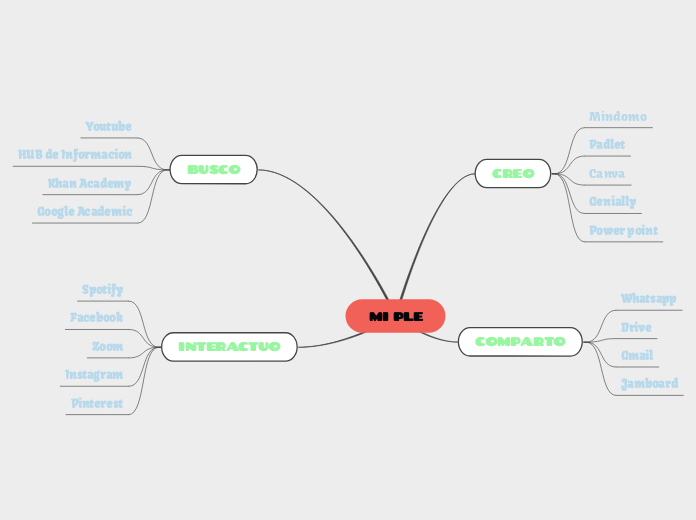 MI PLE - Mind Map