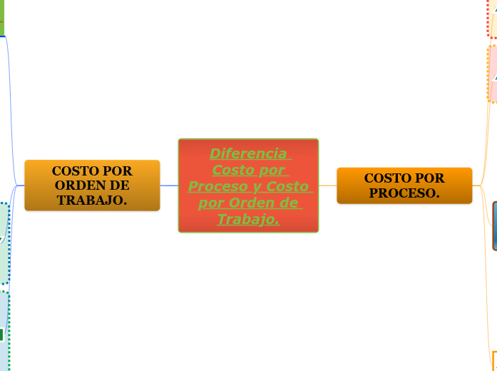 Diferencia Costo por Proceso y Costo por O...- Mind Map