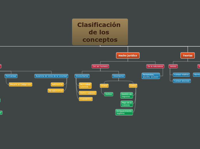 Clasificación de los conceptos - Mind Map