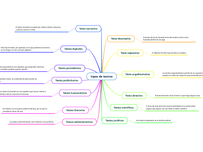 tipos de textos - Mind Map