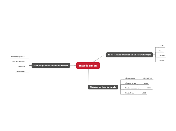 Interés simple... - Mind Map