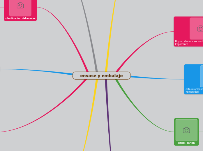 envase y embalaje - Mapa Mental - Amostra