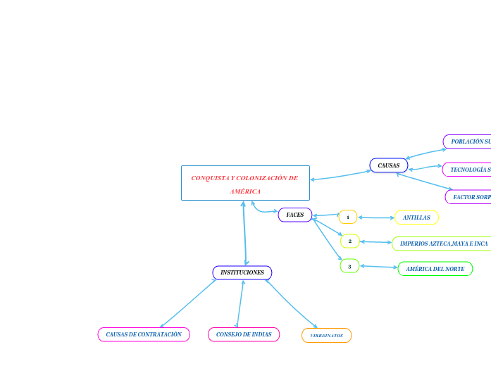 CONQUISTA Y COLONIZACIÓN DE AMÉRICA - Mind Map
