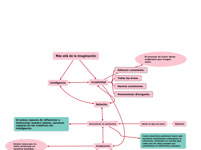 Más allá de la imaginación - Mapa Mental - Amostra